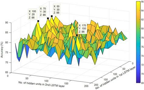 Accuracies Of The LSTM Network Having Two LSTM Layers With Varying Download Scientific Diagram