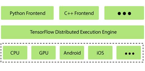 Tensorflow Apis Online Tutorials Library List
