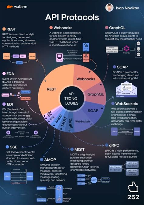 Cracking The Code Understanding Api Protocols For Seamless Communication 🌐 Api Protocols Are