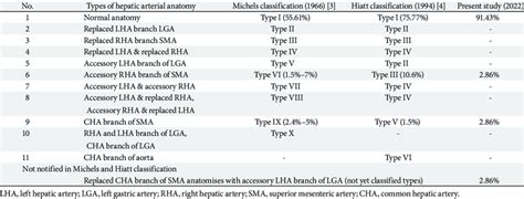 Correlation Of Hepatic Artery Variant Of The Present Study With Michels