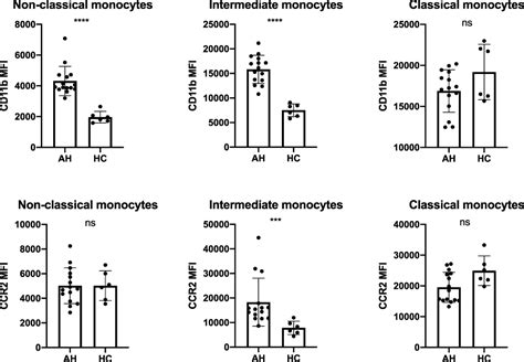 Association Of Diminished Non Classical Monocytes With Ah Ceg