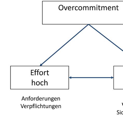 Abbildung 1 Das Eri Modell Beziehungen Zwischen Effort Reward Und