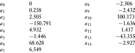 Regression Coefficients For Equation 7 Download Table