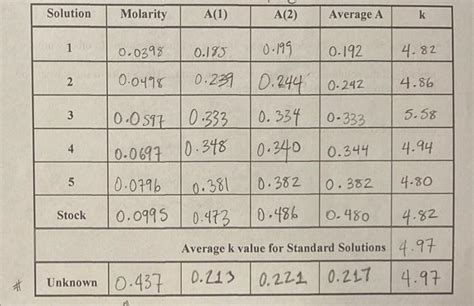 solved make a plot of absorbance vs concentration of