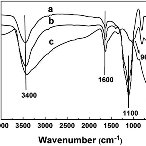 Eds Spectra Of Tio 2 Sio 2 Nanosphere A And Tio 2 Hollow Nanosphere