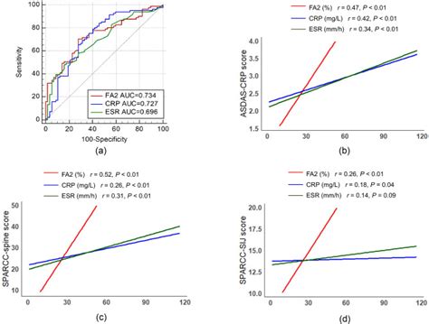 Profiling Of Igg N Glycosylation For Axial Spondyloarthritis And Other