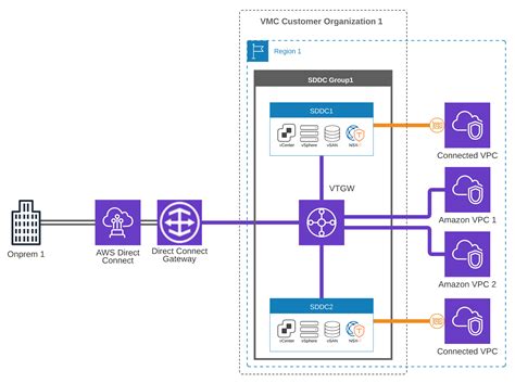 SDDC Groups With VMware Transit Connect Knowledgeacademy Io