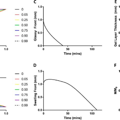 Diffusion Controlled Release Example Of The Swellingdissolving Polymer