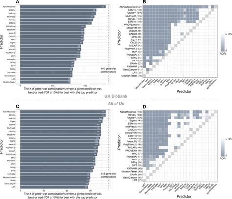 Benchmarking Computational Variant Effect Predictors By Their Ability