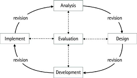 The Creativity Problem Solving Process Model Download Scientific Diagram