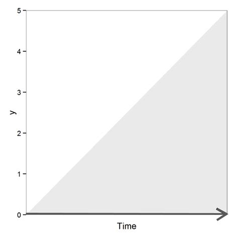 R Add Colored Arrow To Axis Of Ggplot Partially Outside Plot Region Stack Overflow