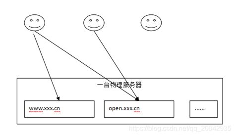 65分布式电商项目 Nginx配置虚拟主机概述 阿里云开发者社区
