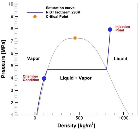 P − ρ Diagram For Nitrous Oxide Injection Isothermal Line At 293k The