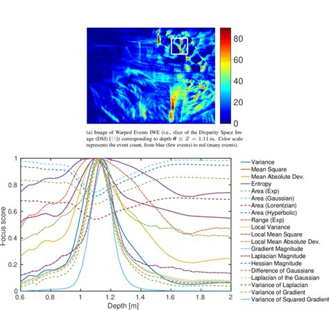 Depth Estimation Focus Functions In Fig 18b Are Shown Normalized To Download Scientific