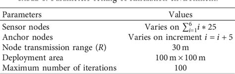 Table 1 From Salp Swarm Algorithm For Node Localization In Wireless Sensor Networks Semantic