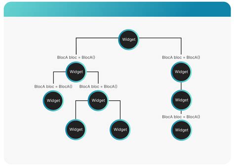 Getting Started With Flutter Bloc Pattern Mitrais