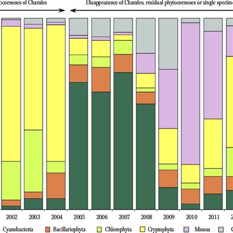 Average Structure Of Phytoplankton Assemblages In Lake Warniak In Download Scientific Diagram
