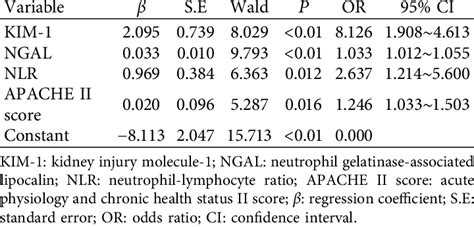 Binary Logistic Regression Analysis Of Independent Risk Markers For Aki