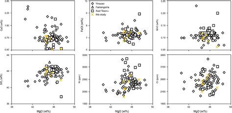 Variation Diagrams Of Mgo Wt Versus Selected Major Oxide Wt And Download Scientific
