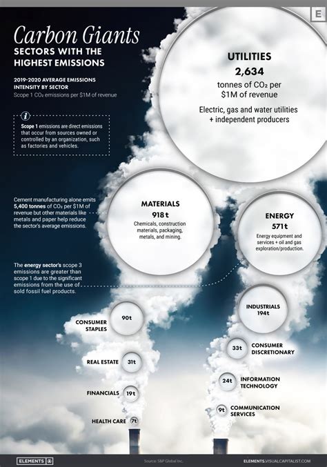 Sandp Global Analysis Of Scope 1 Emissions By Sector Munish Datta मुनीश