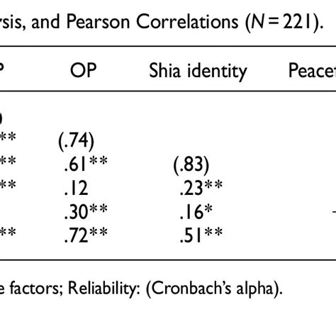 Descriptive Statistics Reliability Analysis And Pearson Correlations