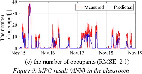figure 1 from implementation of real time model predictive control mpc