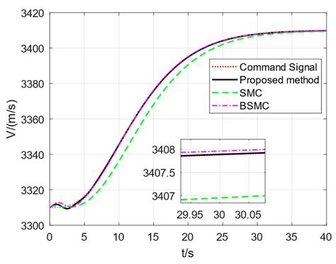 Adaptive Neural Network Based Sliding Mode Backstepping Control For