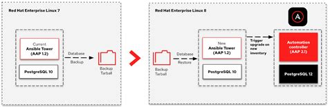 New Reference Architecture Red Hat Ansible Automation Platform 1 2 To 2 Migration Guide