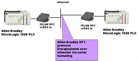 perle serial to ethernet ip encapsulation of automation protocols