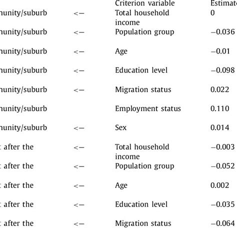 Modelled Correlations Between Predictor And Criterion Variables Using
