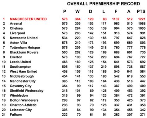 All Time Premier League Table