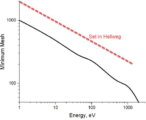 Minimum Number Of Mesh Points In The First Cell Required To Produce A Download Scientific
