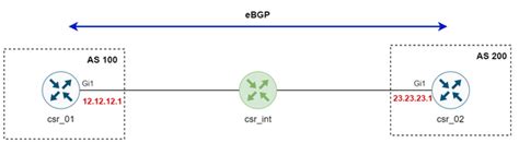 BGP Configuration Example