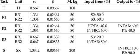 Key Process Parameters For Example 4 Download Table