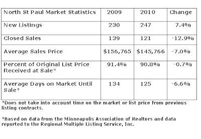 Year End 2010 Snapshot Of North St Paul Mn Home Sales Statistics