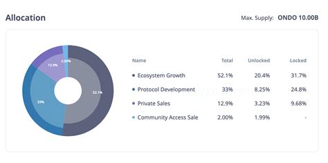 온도파이낸스 완전 정복 Usdy Ousg Ondo 코인과 토큰화된 국채의 미래 온두콩두의 일상이야기