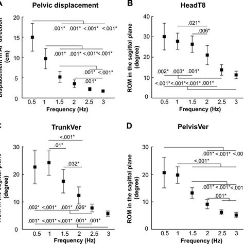 Main Effects Of Force Frequency On Pelvic Displacement In The Ap