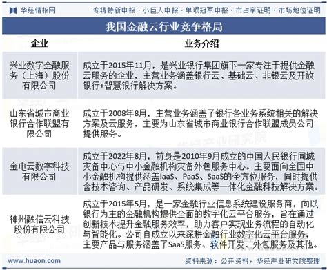 2025年中国金融云行业发展现状及趋势分析，数字化转型加速，服务广泛应用，安全保障体系持续完善「图」 华经情报网 华经产业研究院