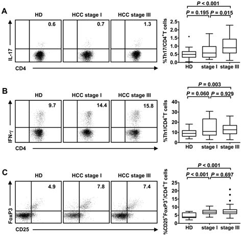 Representative Flow Cytometry Data And Statistical Analyses Were Shown