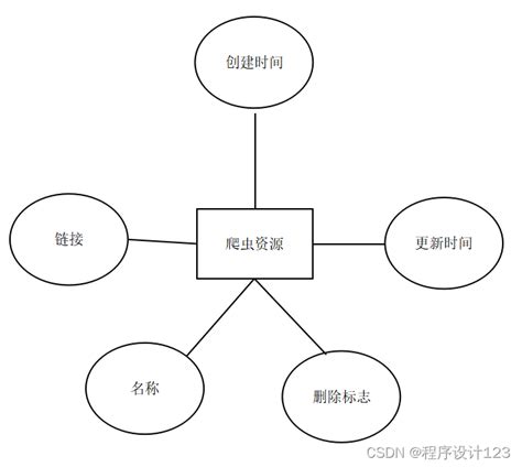 Scrapy分布式爬虫系统的设计与部署实际分布式爬虫系统数据库设计 Csdn博客