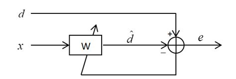 Structure Of The Lms Adaptive Filter Download Scientific Diagram