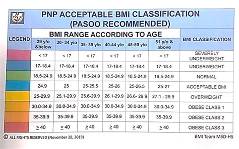Revised Pnp Body Mass Index Bmi Life Of Maharlika Facebook