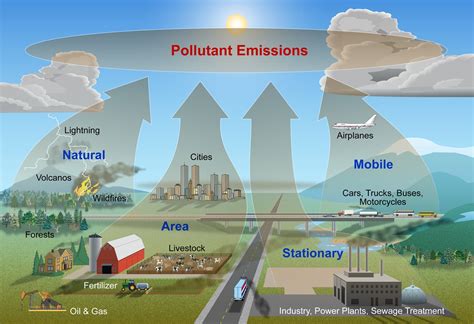 Effects Of Air Pollution On Environment