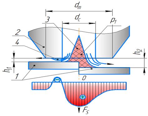 Scheme Of Fluid Flow In The Adjustable Part Of The Flapper Nozzle