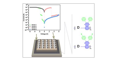 Fluorinated Quinoxaline Based Conjugated Polymers For High Density Nonvolatile Memory Devices