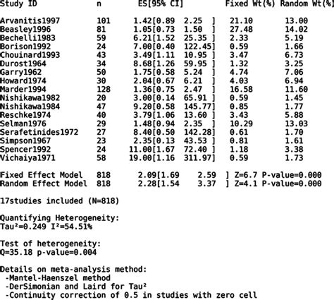 Meta Analysis Using Python A Hands On Tutorial Pmc