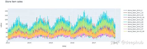 使用 Pytorch 创建的多步时间序列预测的 Encoder Decoder 模型 知乎