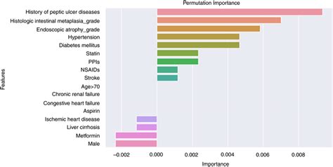 permutation importance of features in the deepsurv model the presence