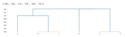 Bug Leavescolorlist Incorrect When Distance0 · Issue 16558 · Scipy