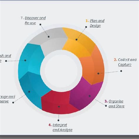 University Of Edinburgh Digital Research Services Lifecycle Approach